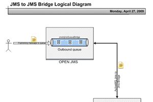 Implementing Jms To Jms Bridge Using ActiveMQ CodeProject