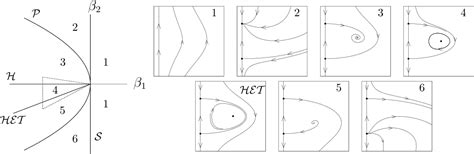 Figure 1 From The Hopf Saddle Node Bifurcation For Fixed Points Of 3d