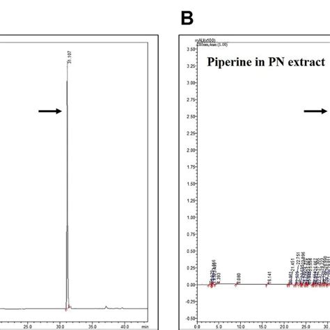Hplc Chromatogram Of Piperine In Pn Extracts A Piperine Standard Download Scientific