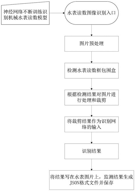 基于图像识别的机械水表读数识别方法与流程2