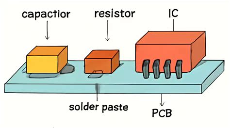 What Is Smt A Complete Guide To Surface Mount Technology