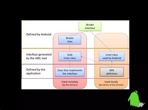 Explore Android Internals Ppt