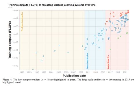 Compute Trends Across Three Eras Of Machine Learning — Ai Alignment Forum