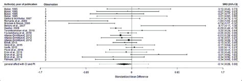 forest plot for depression based on random effect model download