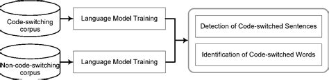 Figure 1 From A Language Modeling Approach To Identifying Code Switched