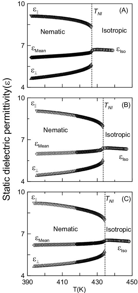 Static Dielectric Permittivity Vs Temperature For A Cbo11opy B Download Scientific