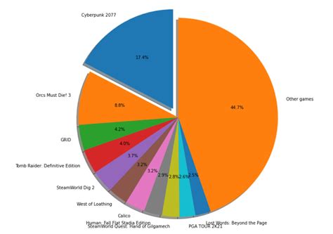 Visualizing Your Gameplay Data From Stadia With Kaggle Rstadia