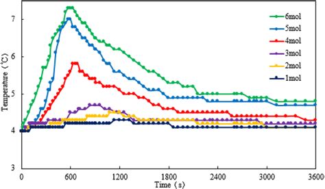 Temperature Vs Time At Different Reactant Concentrations Download Scientific Diagram