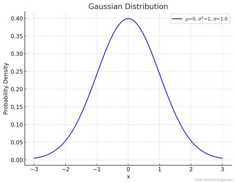 什么叫高斯分布？什么属于高斯分布 Csdn博客