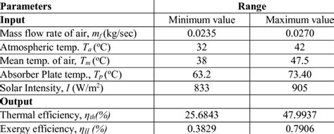 minimum and maximum values of input and output parameters for ann model