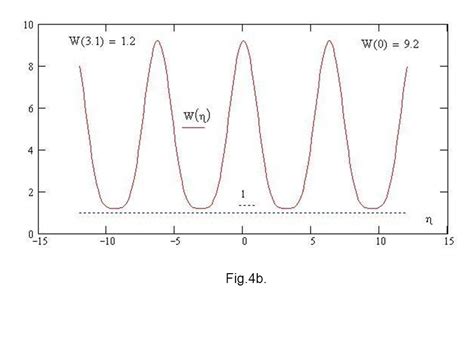 soliton like splashes of the field of electromagnetic wave under its