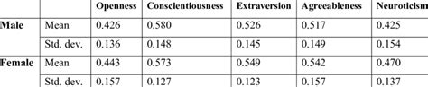 Mean And Standard Deviation Of Big Five Traits By Gender Download Scientific Diagram