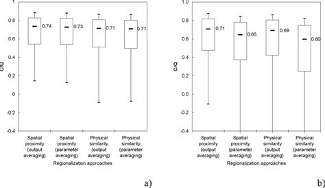 Comparison Of The Model Output Averaging Option And The Model Parameter Download Scientific