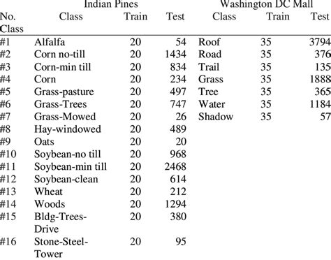 Samples Of Train Test For Two Hyper Spectral Image Datasets Download