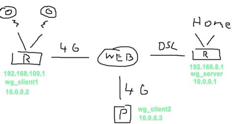 Building A Site Site Network Manually Using Two Gl Inet Routers Sdk X Vpn Dns Leaks