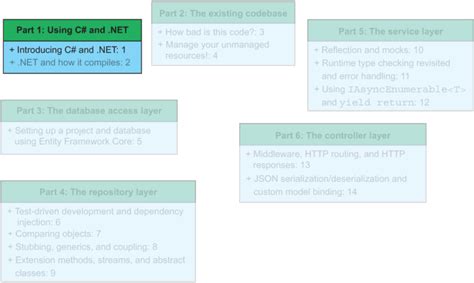 Introducing C And NET Code Like A Pro In C