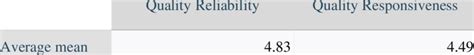 4 Comparison Of Quality Reliability And Responsiveness Download Scientific Diagram