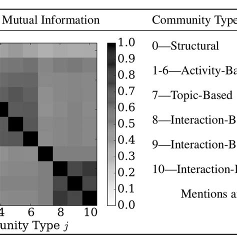 the normalized mutual information between the coverings inferred from