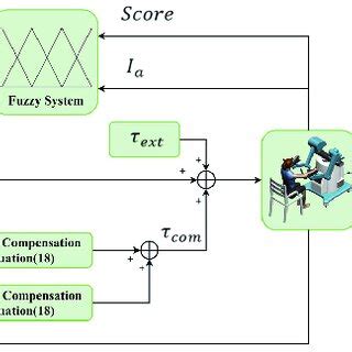 The Simplified Control Block Diagram Of FAP Download Scientific Diagram