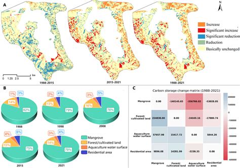Carbon Storage Assessment Under Mangrove Restoration Of Dongzhai Harbor In Hainan Island China