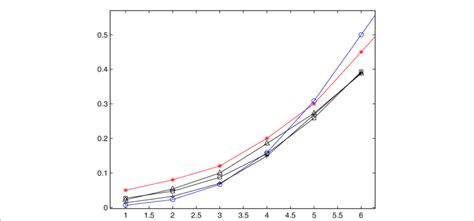 Nonparametric Bayesian Estimation Of Dose Toxicity Curve Under