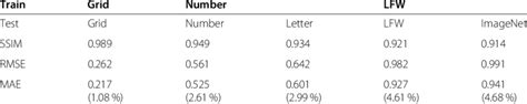 Accuracy Evaluation Of The Single Object And Multiple Objects