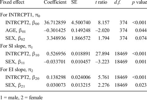 Full Multilevel Model Results Download Table