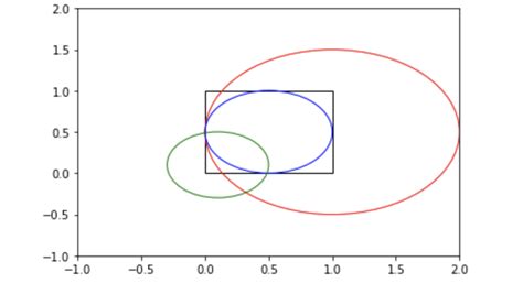 python area of intersection of at least two circles in a range of 0≤