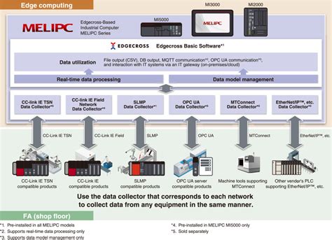Collecting Data From The Equipment And Devices Made By Various Manufacturers Data Collection