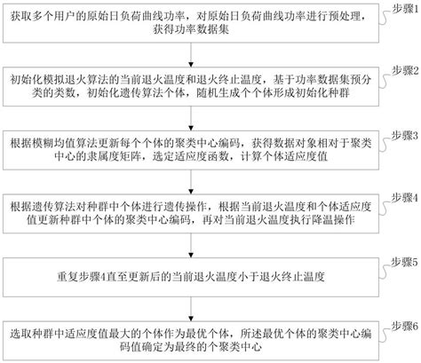 daily load curve clustering method and system based on fused
