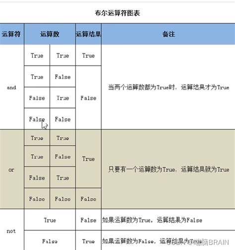 Python第二部分（运算符及其优先级）python除余和整除优先级 Csdn博客