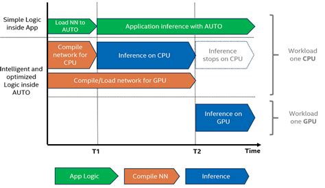 Automatic Device Selection With Openvino™ — Openvino™ Documentation
