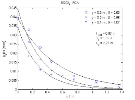 Example Of Exponential Fitting Through Measured Pore Pressure Values