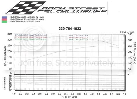 Torque And Hp Curves For 88 L98 Stock Corvetteforum Chevrolet