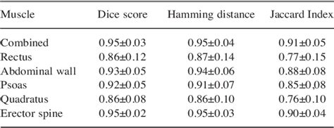 Table I From Deep Learning Based Segmentation Of Skeletal Muscle Mass In Routine Abdominal Ct