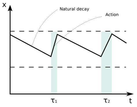 Overview Of The Time Required To Maintain Or Attain States Of A System