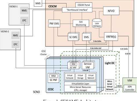 Figure 1 From Multi Tenancy Cloud Enabled Small Cell Security Semantic Scholar