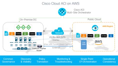 ACI Anywhere Now Extending From On Premises To AWS Cloud Cisco Blogs
