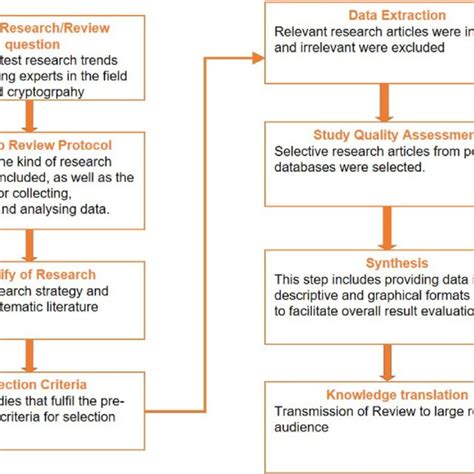 Steps In Systematic Review Download Scientific Diagram