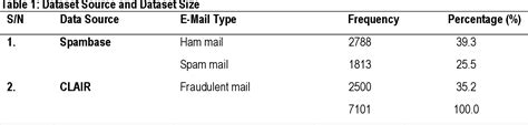 Table 1 From An Email Classification Model For Detecting Advance Fee