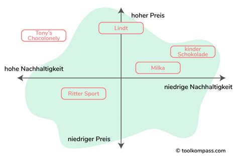 Positionierungskreuz Finde Ganz Einfach Deine Nische
