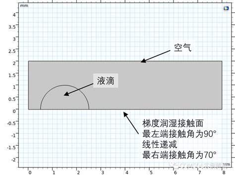 Comsol浅谈液滴的自输运（定向运输、自发运移）comsol 技术邻