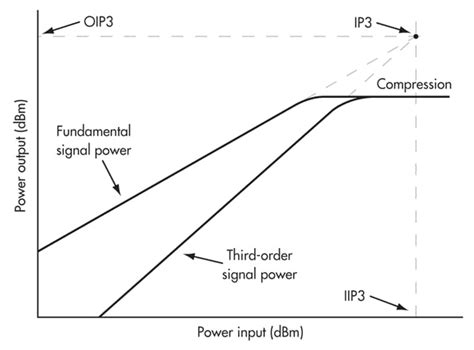 what s the difference between the third order intercept and the 1 db