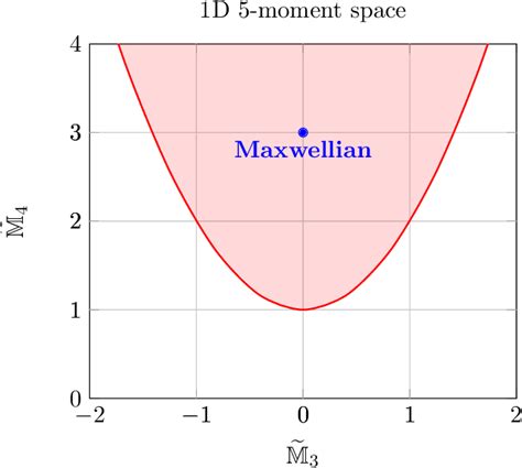 Figure 1 1 From A Locally Implicit Lax Wendroff Discontinuous Galerkin Scheme With Limiters That