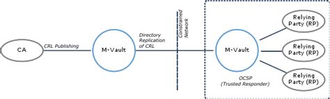 Using OCSP LDAP For Certificate Checking Isode