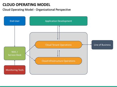 Cloud Operating Model PowerPoint Template SketchBubble