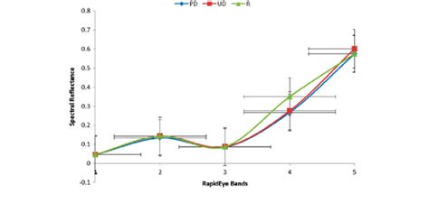 Average Spectral Variability Of Insect Defoliation Levels In Mopane