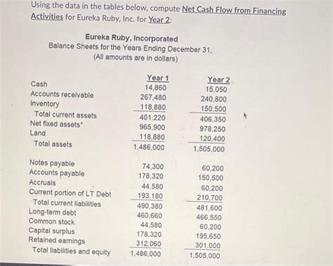 Solved Using The Data In The Tables Below Compute Net Cash