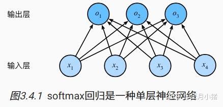 动手学深度学习 softmax回归 笔记 练习PyTorch 知乎