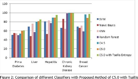 Figure 1 From Stacked Feature Selection And C50 Classification Model